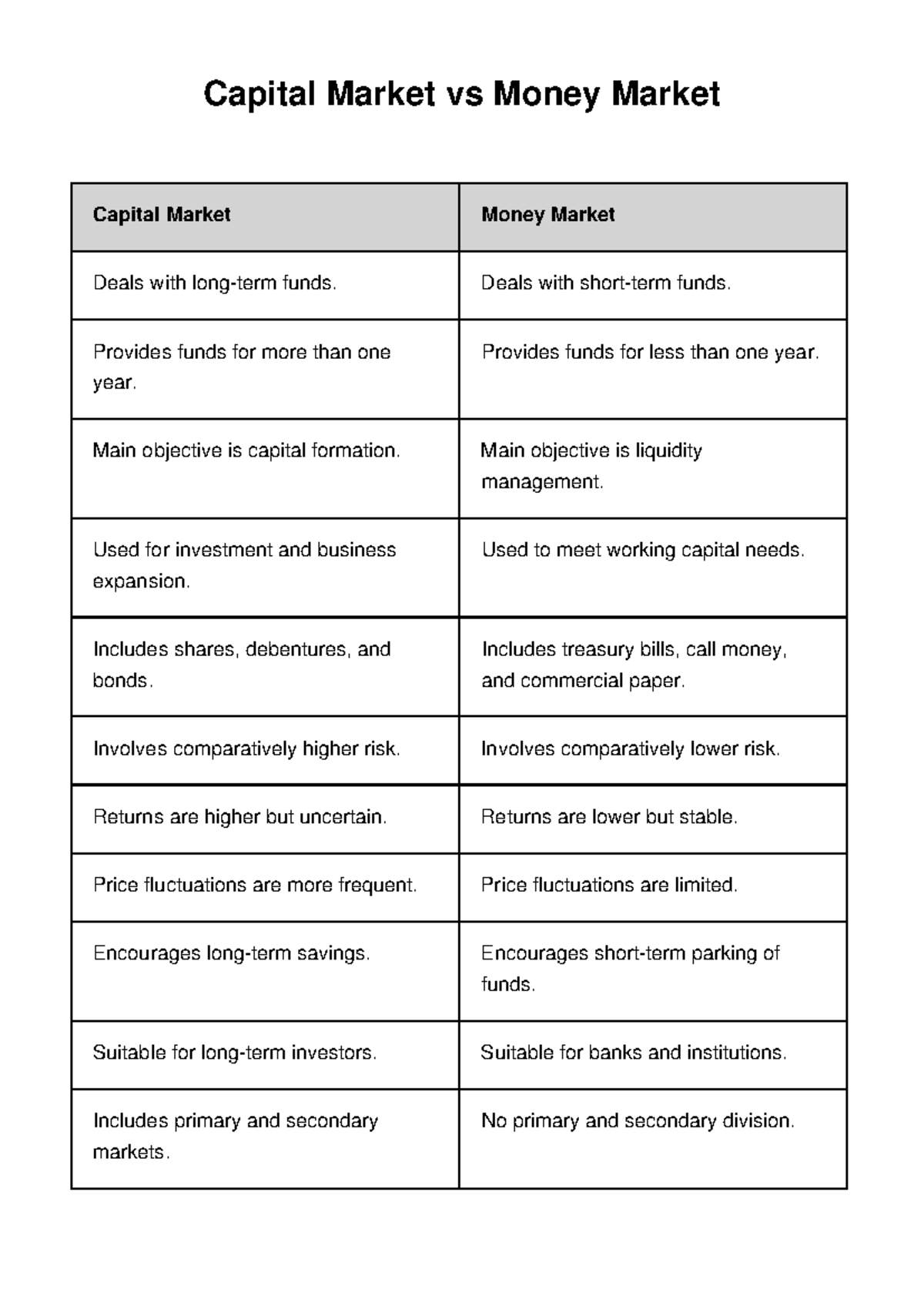 Capital Market vs Money Market: Key Differences Explained - Studocu
