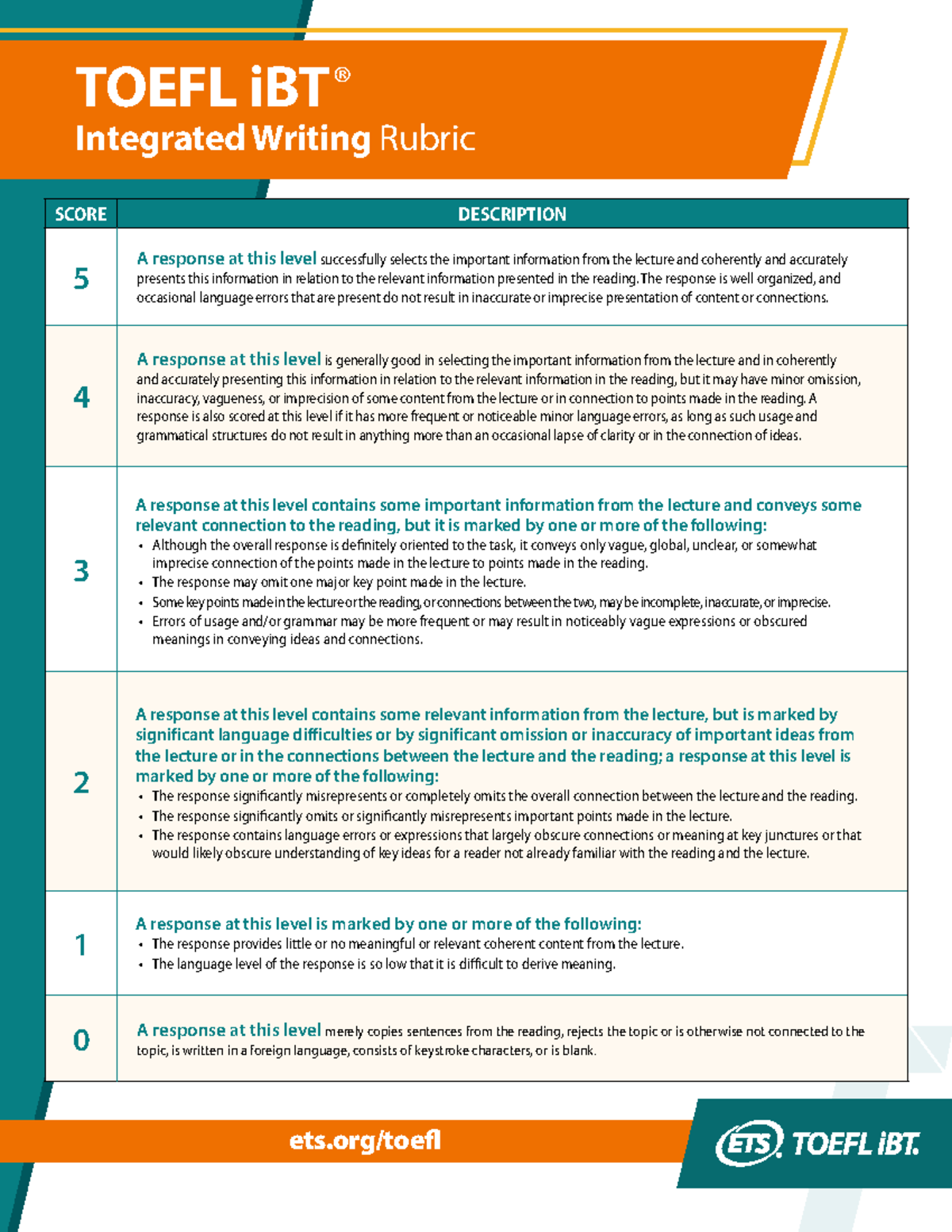 Toefl ibt writing rubrics enhanced - SCORE DESCRIPTION 5 A response at ...