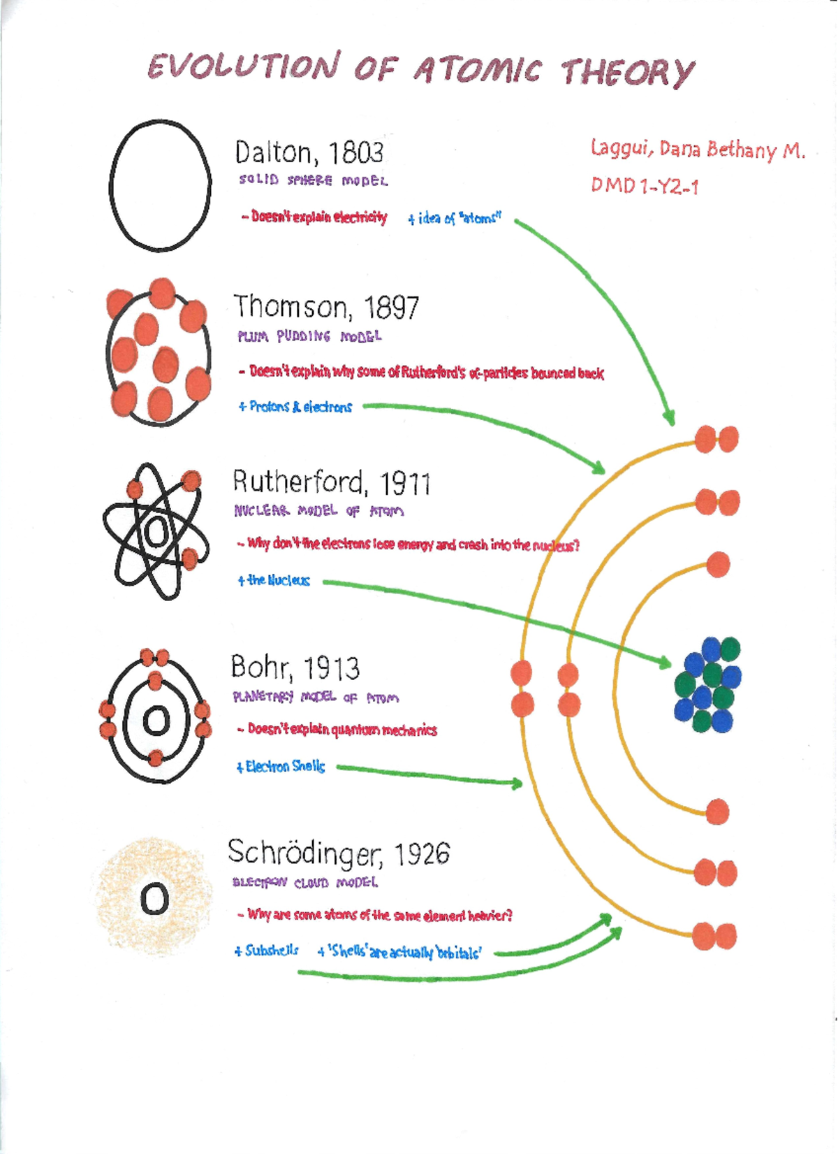 Evolution of Atomic Theory: A Historical Overview and Analysis - Studocu