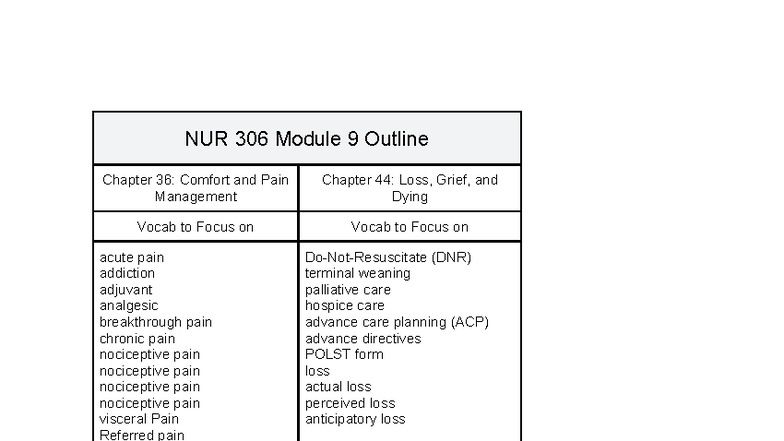 NUR 306 Module 9 Outline: Comfort, Pain Management & End-of-Life Care ...