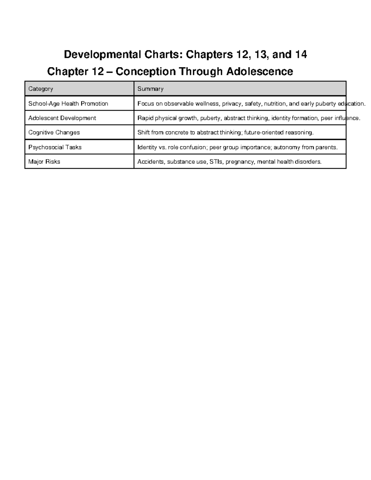 Developmental Charts: Health Promotion & Risks (Ch 12-14) - Studocu