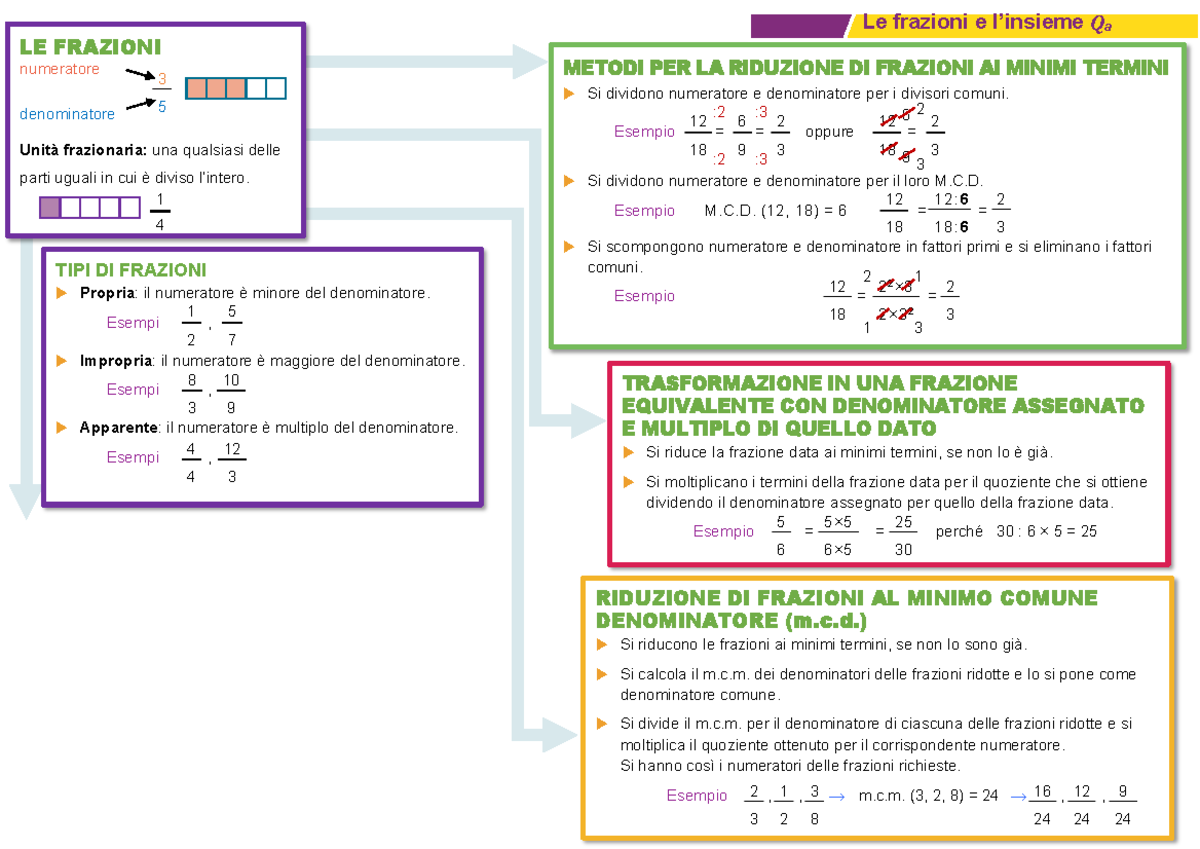 Le frazioni e i metodi di riduzione ai minimi termini - Schema ...