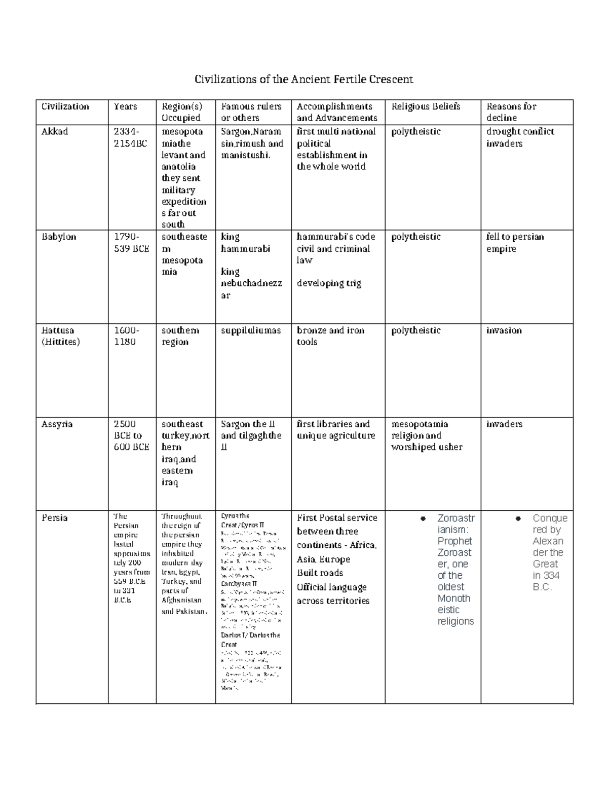 M1L4 Fertile Crescent Civilizations Overview and Key Figures - Studocu