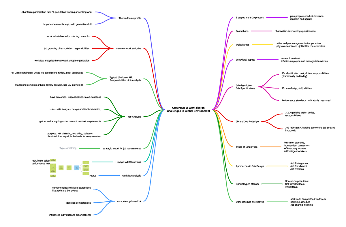 HRM Mind Map: Job Analysis & Design Concepts Overview - Studocu