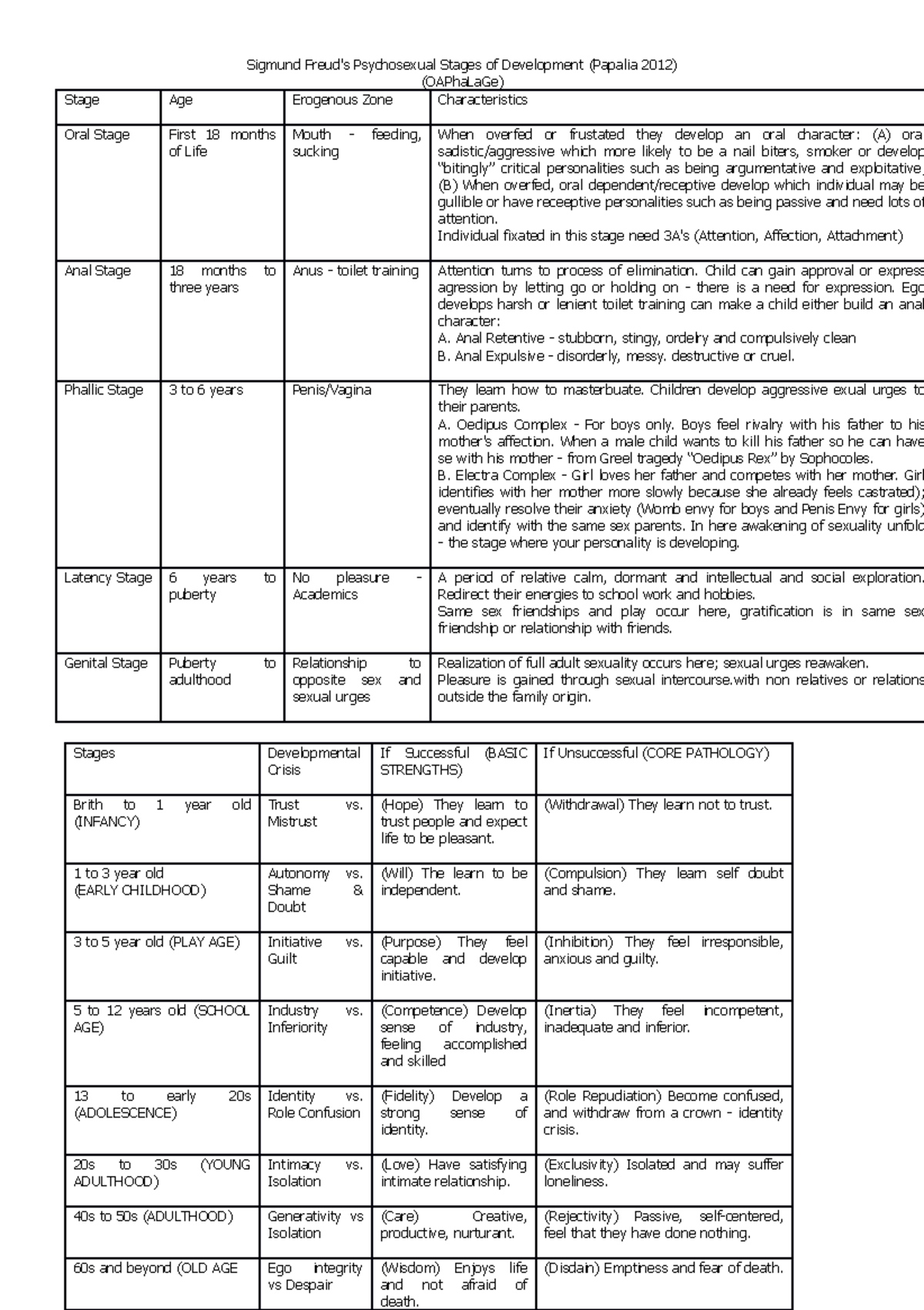Psychology 101: Freud's Psychosexual Development Stages Explained - Studocu