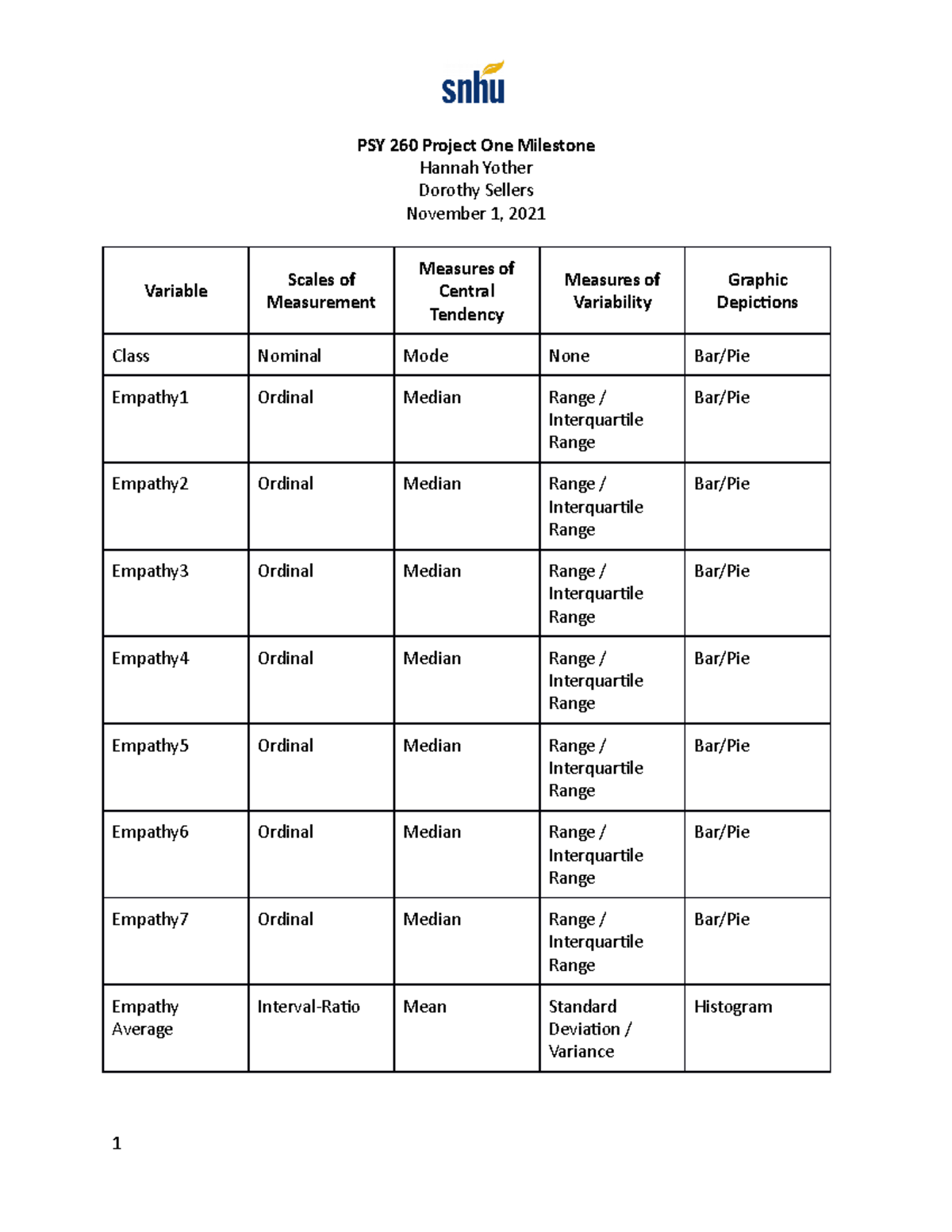 PSY260 Project One Milestone: Scales of Measurement & Statistics - Studocu