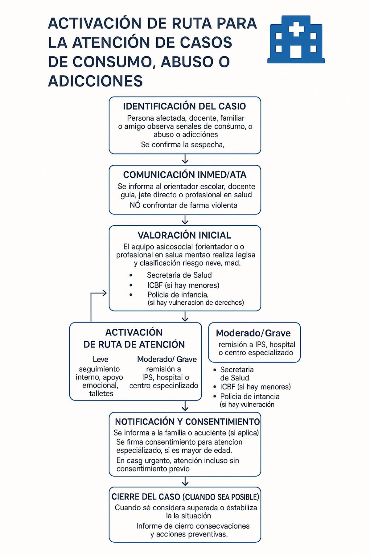 Flujograma de Activación de Ruta para Atención de Casos de Consumo ...