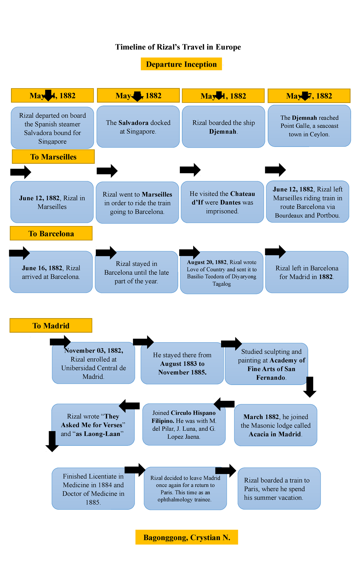 Timeline of Rizal's Travel in Europe - Timeline of Rizal’s Travel in ...