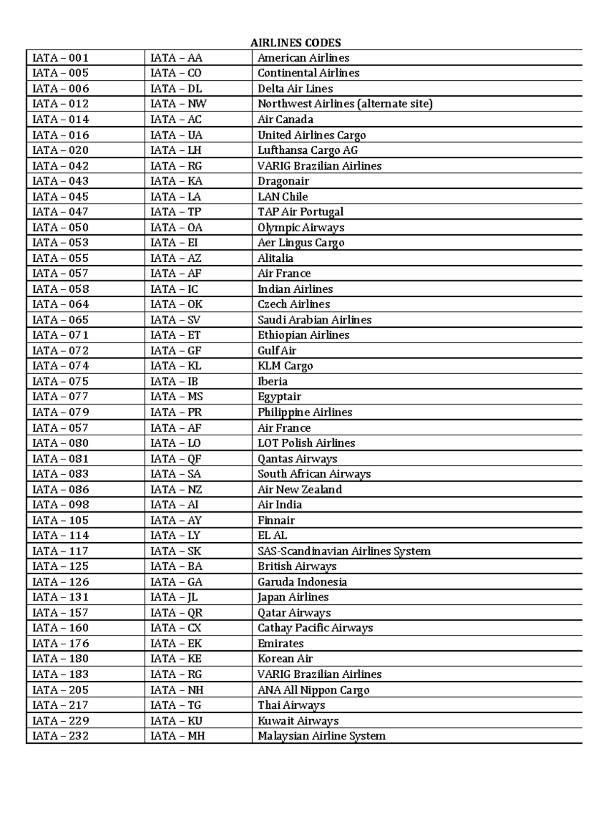 IATA 001-232 & Airlines Codes Overview - Studocu