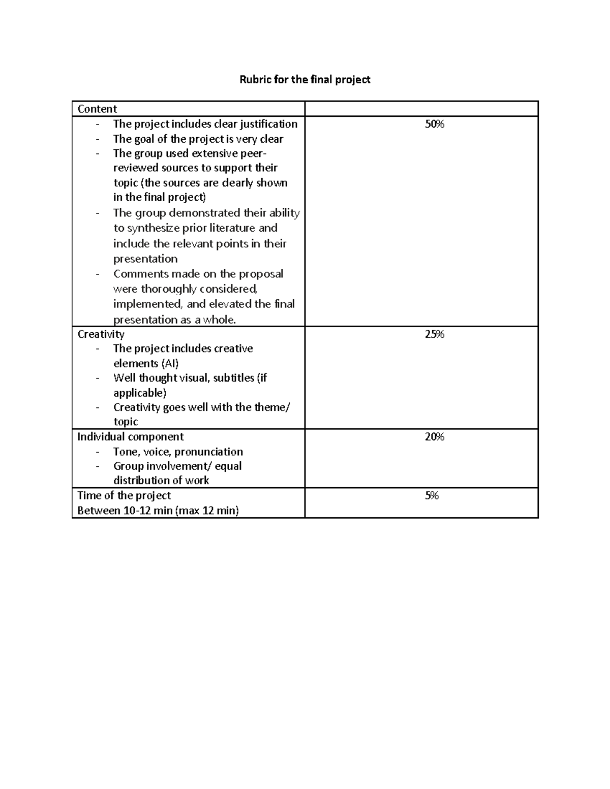 Final project rubric for ESE: content, creativity, and individual ...