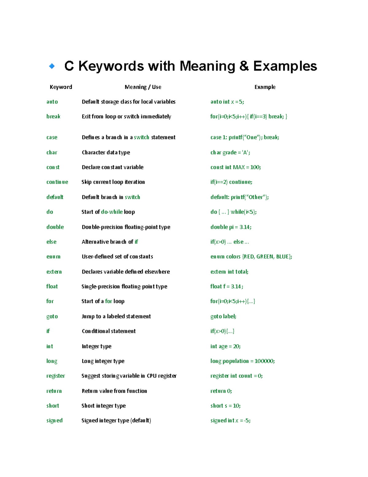 C Keywords: Meanings & Usage Examples for Programming - Studocu