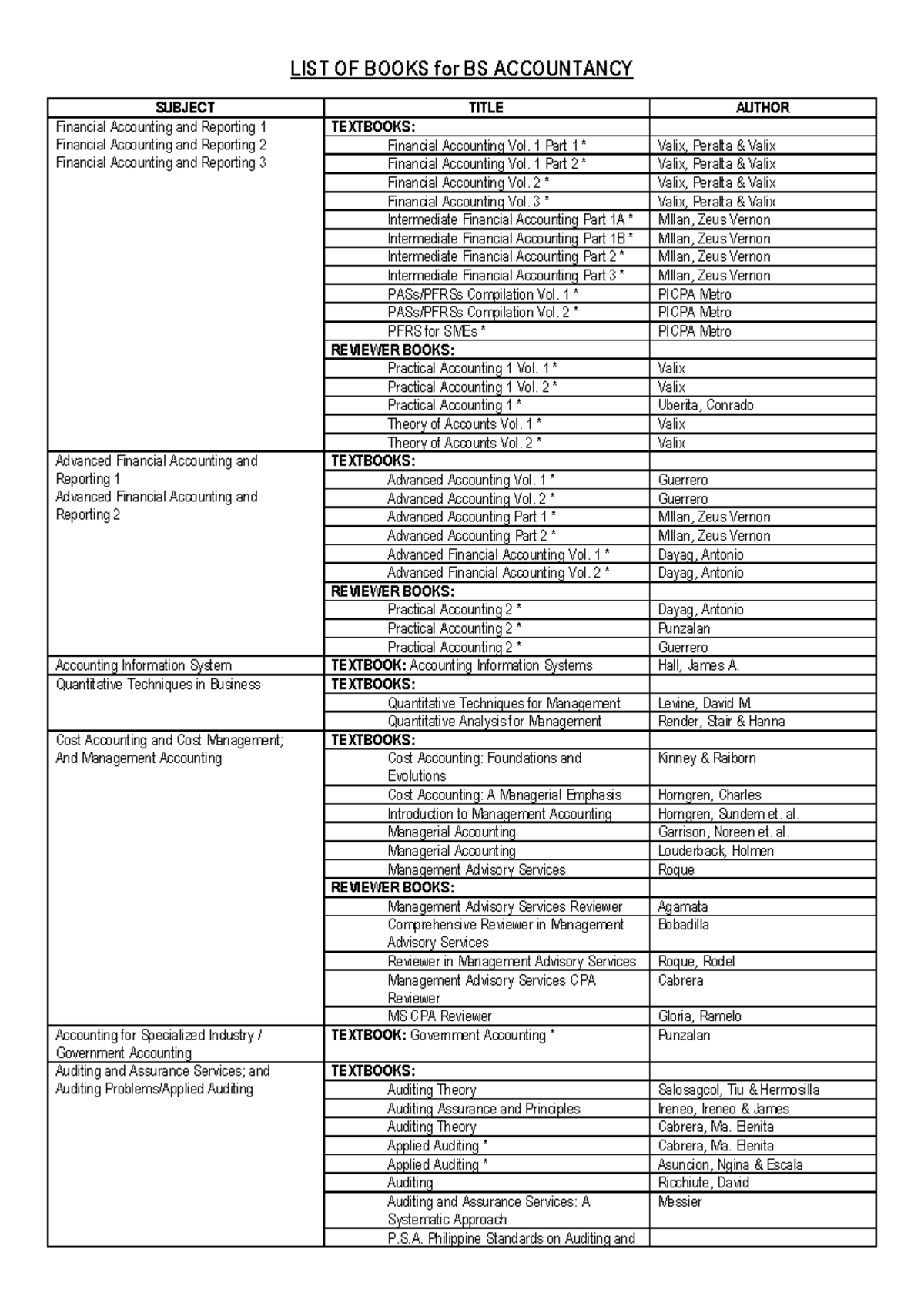 360622709 Comprehensive BS Accountancy Books List for Students - Studocu