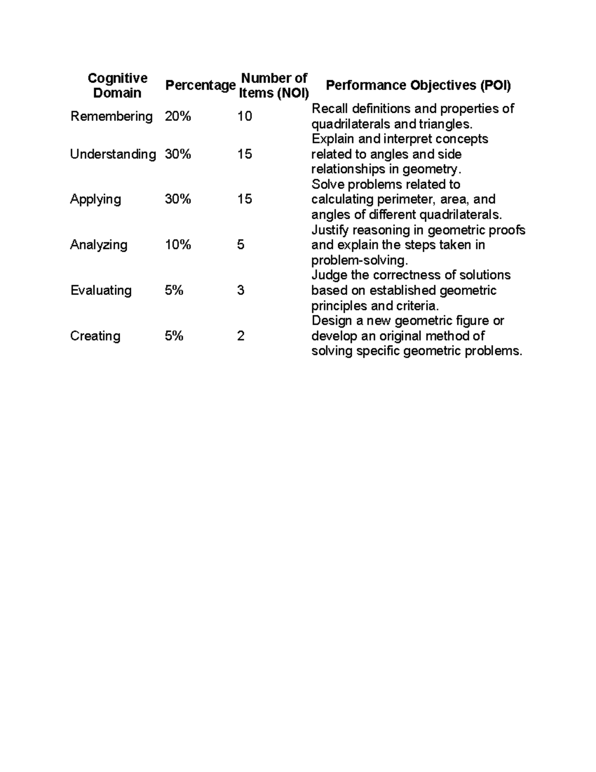 TOS - TOS - Cognitive Domain Percentage Number of Items (NOI ...