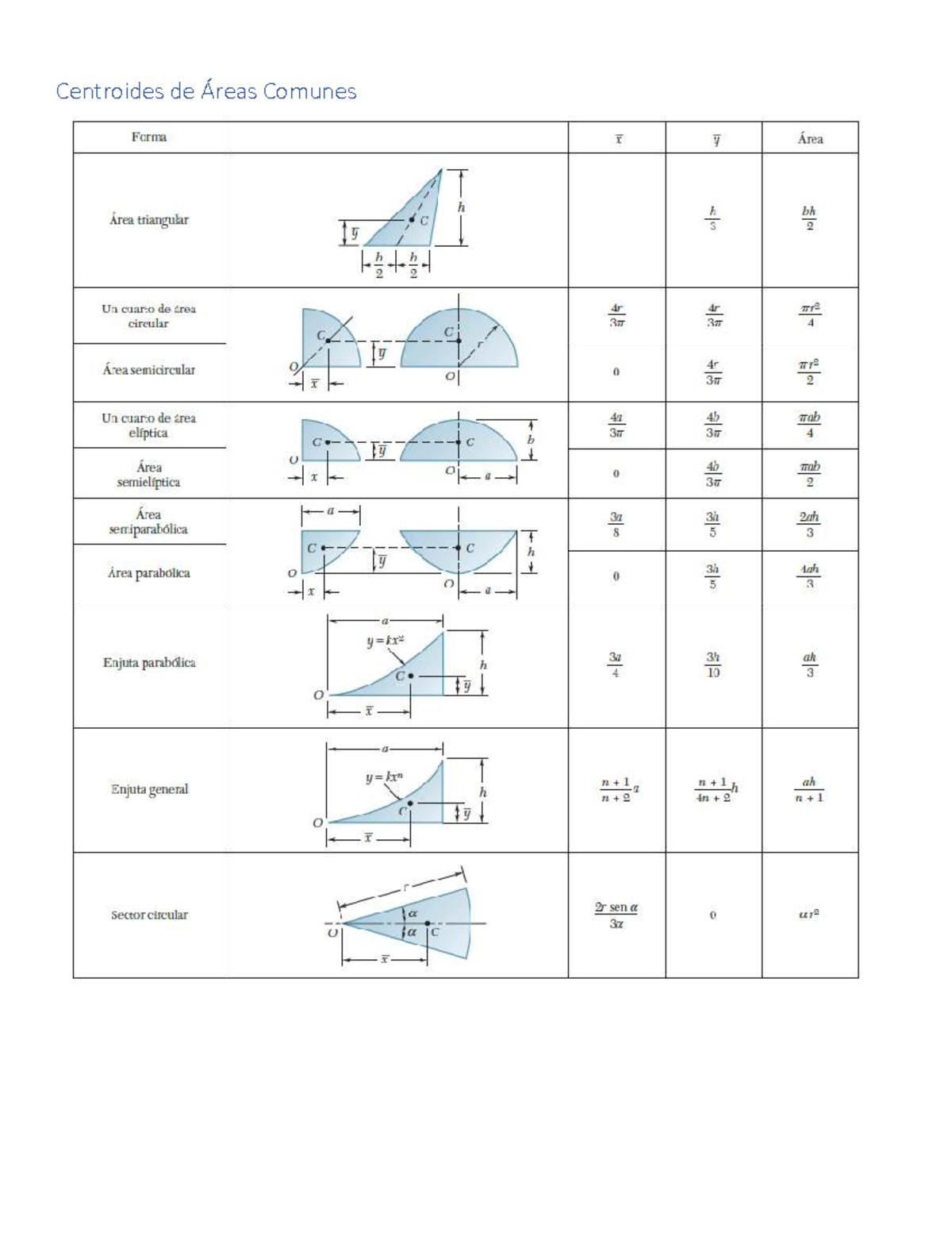 Áreas y Centroides: Tabla de Cálculos y Fórmulas - Studocu
