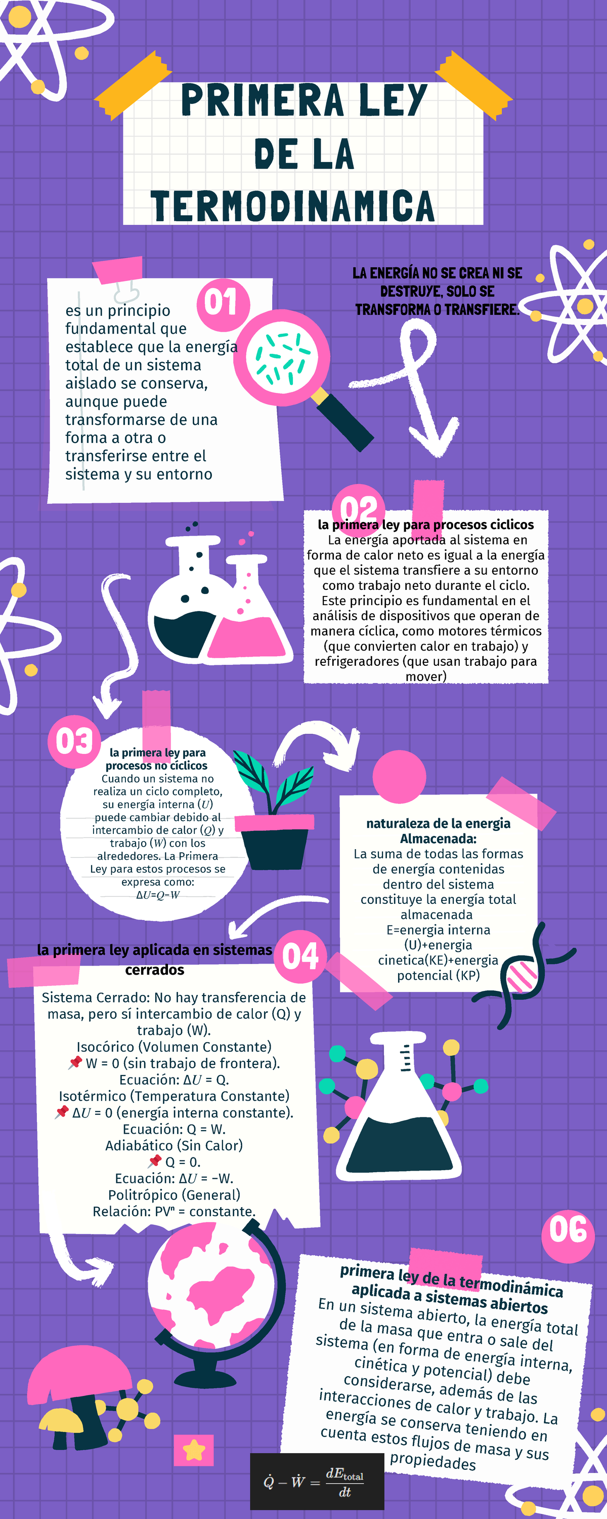 Infografía: Primera Ley de la Termodinámica - Conservación de Energía ...