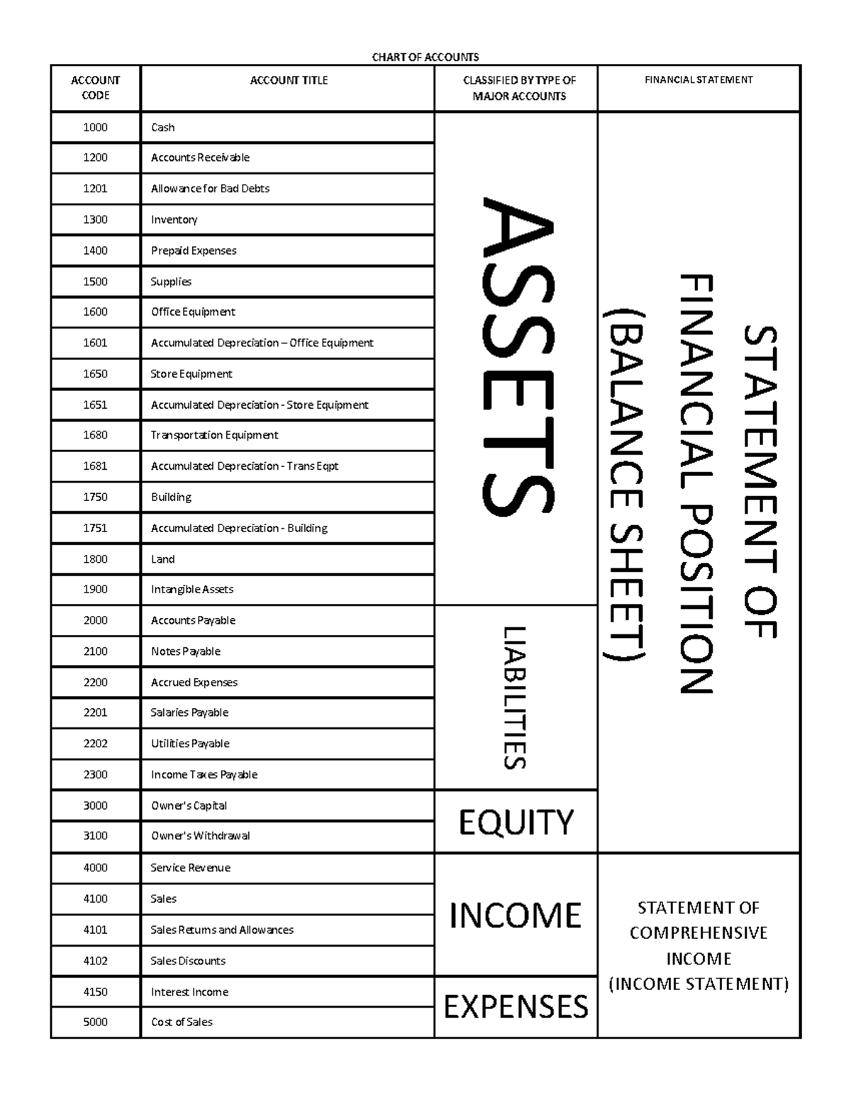 Chart of Accounts Overview for Financial Statements (ACCT 101) - Studocu