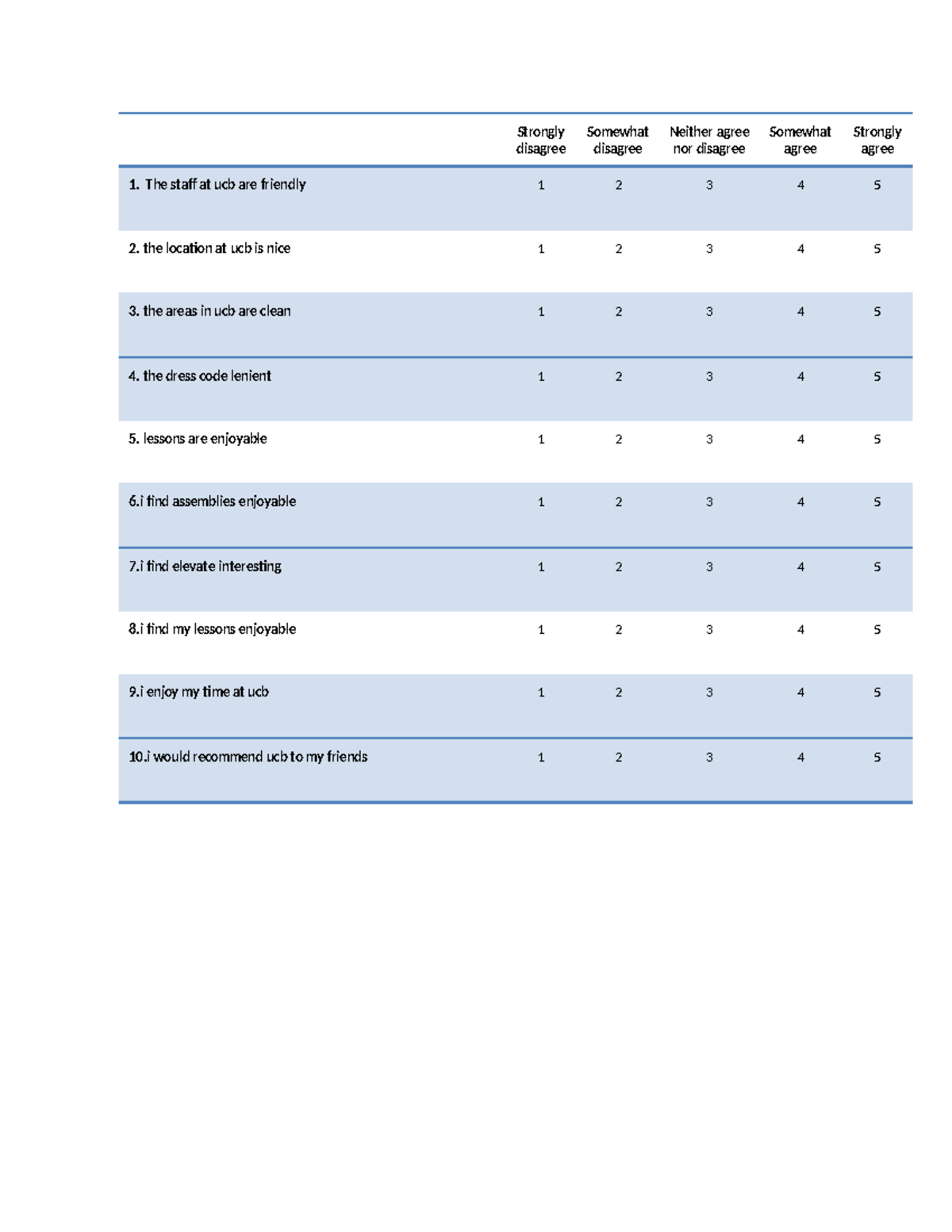 Likert Scale Survey Results - UCB Feedback Analysis - Studocu