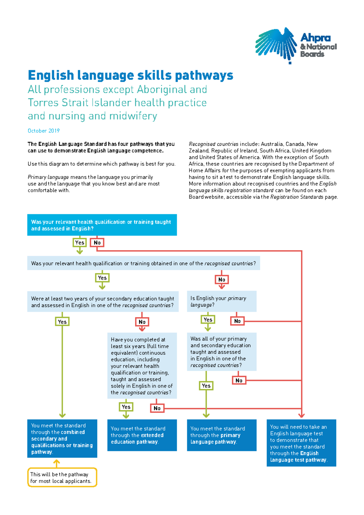Ahpra Flowchart: English Language Skills Pathways (Oct 2019) - Studocu