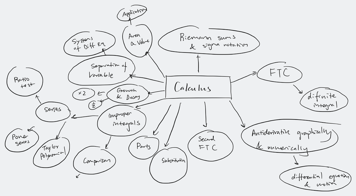 Mind map - a short mind map covered some of the final content - MAT 136 ...