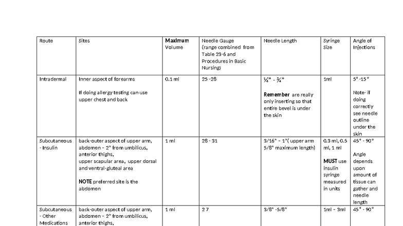 Injection Chart: Needle Gauge, Length, and Injection Sites - Studocu