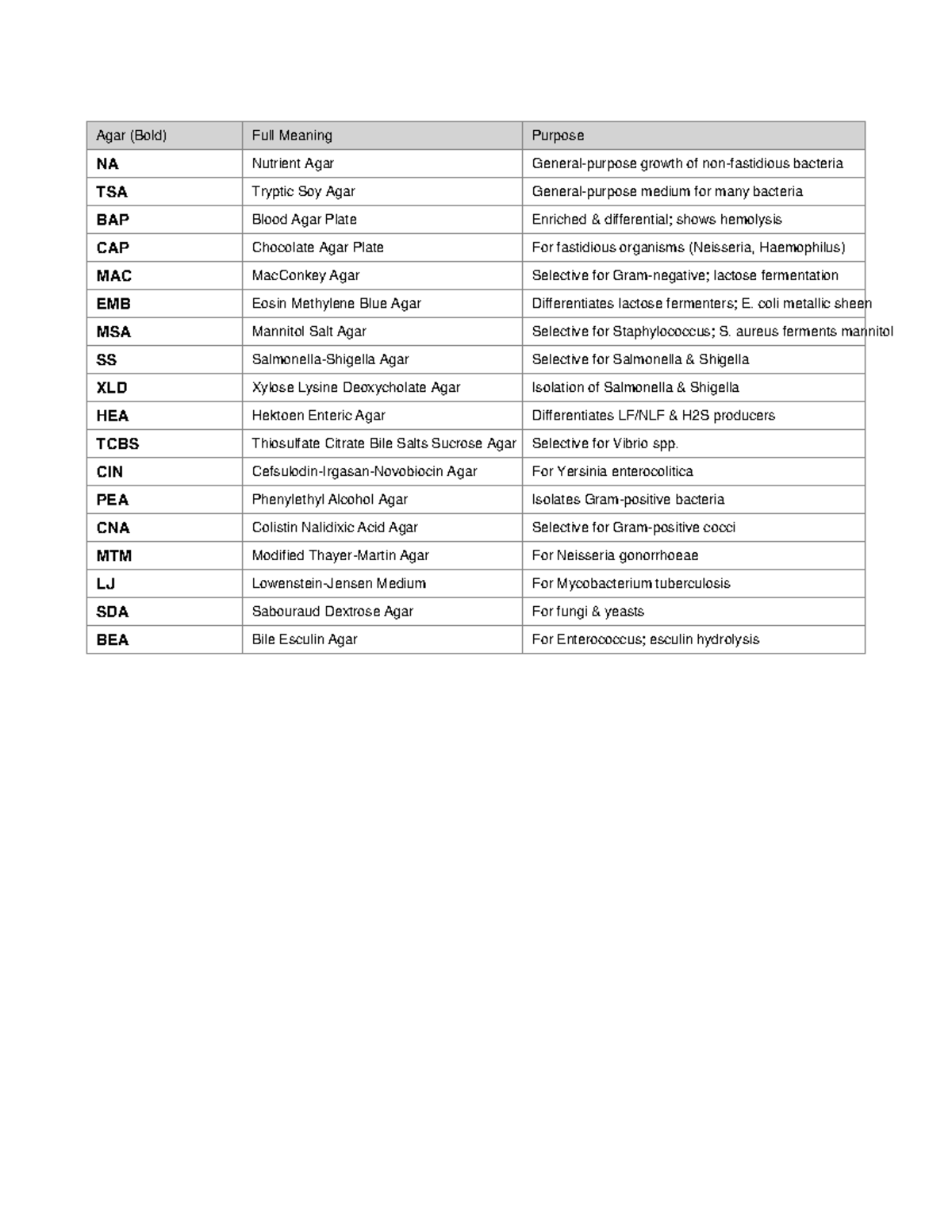 Microbiology Agars Table: Types and Purposes for Growth - Studocu