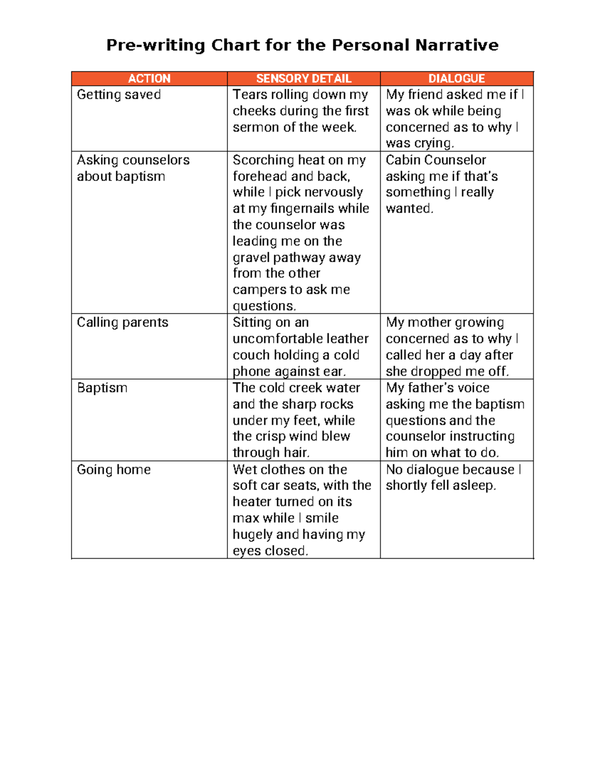 Prewriting Chart for Personal Narrative: ACTION & SENSORY DETAILS - Studocu