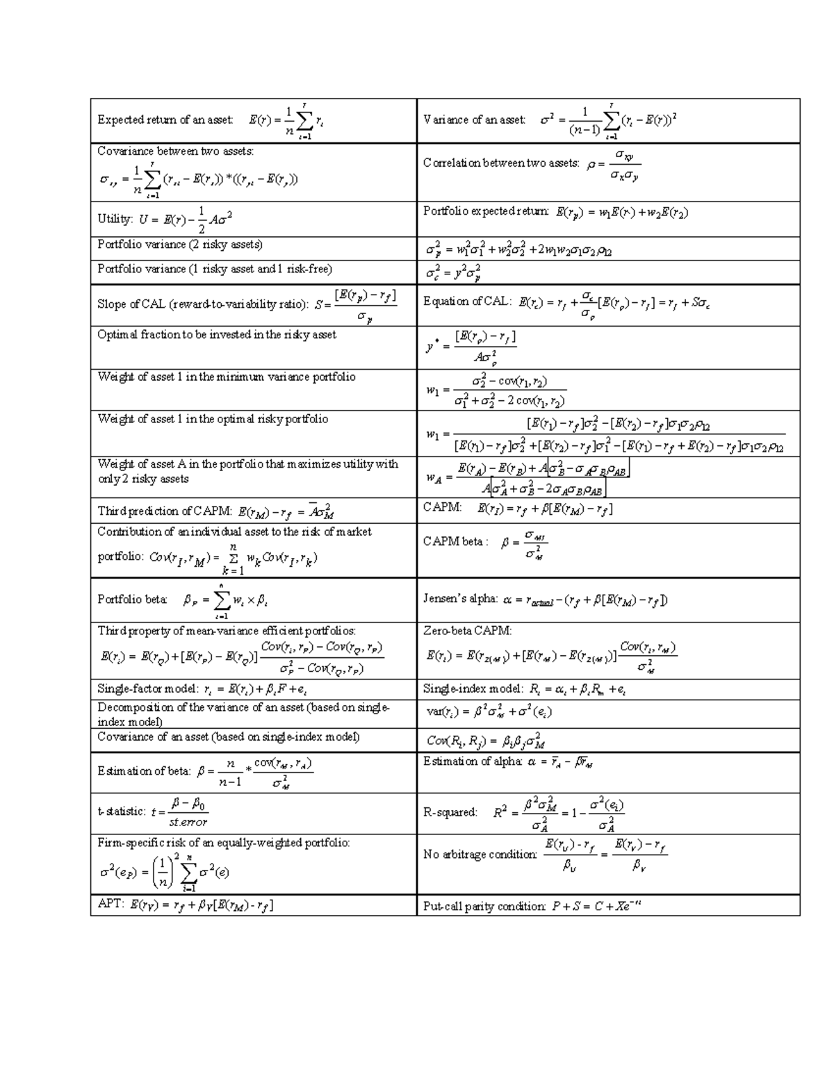 Finance 101: Portfolio Theory & CAPM Formula Sheet - Studocu