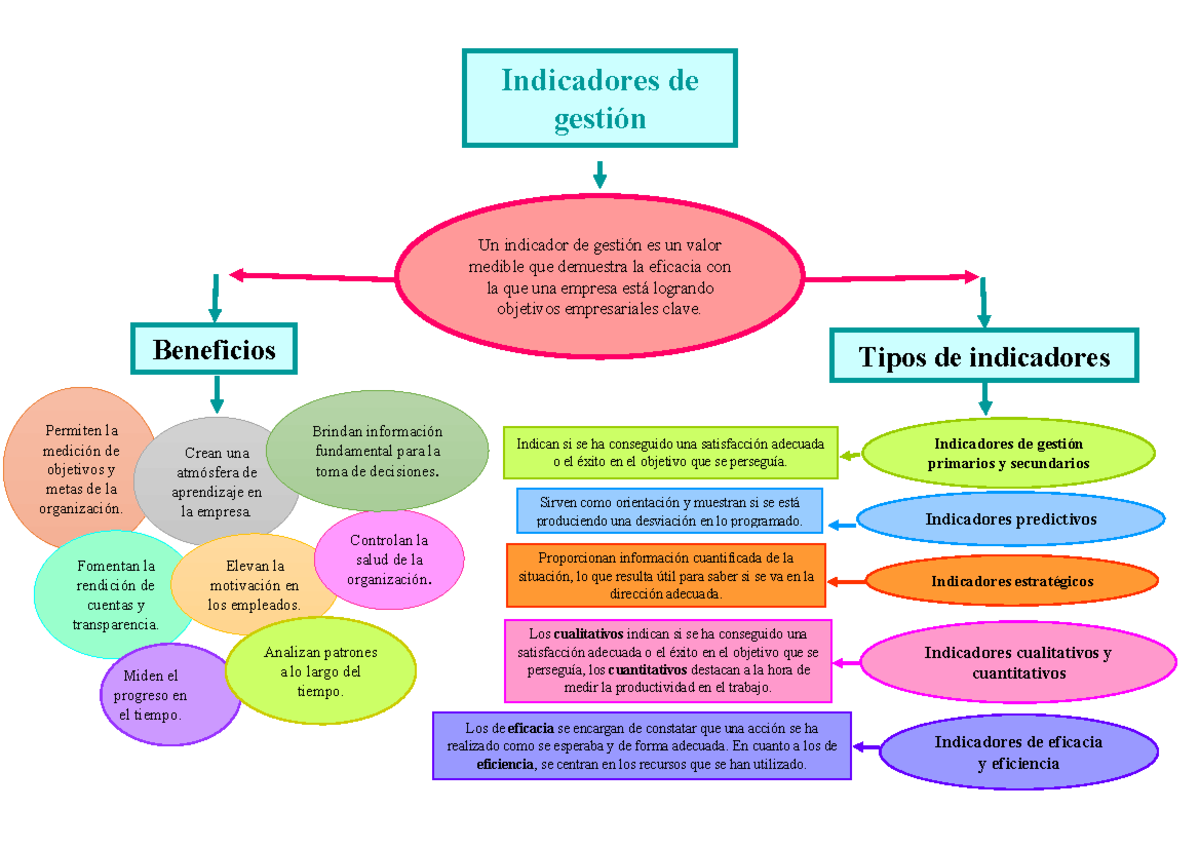 Mapa conceptual indicadores de gestión. - Indicadores de eficacia y ...