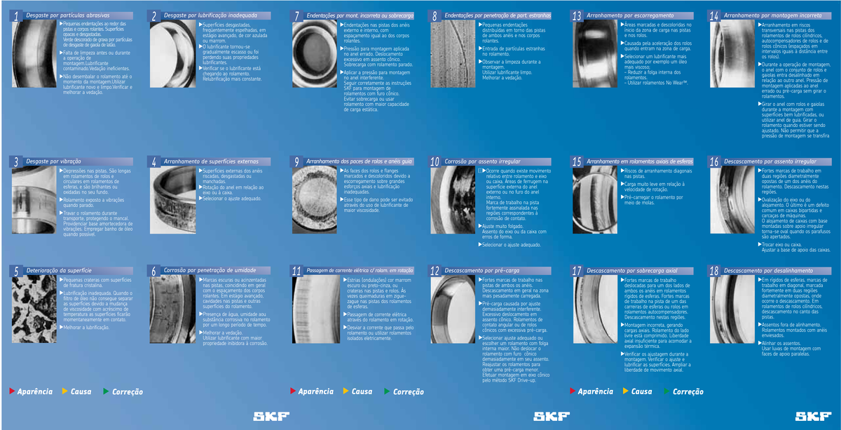 Tabela de Falhas em Rolamentos SKF: Diagnóstico e Soluções - Studocu