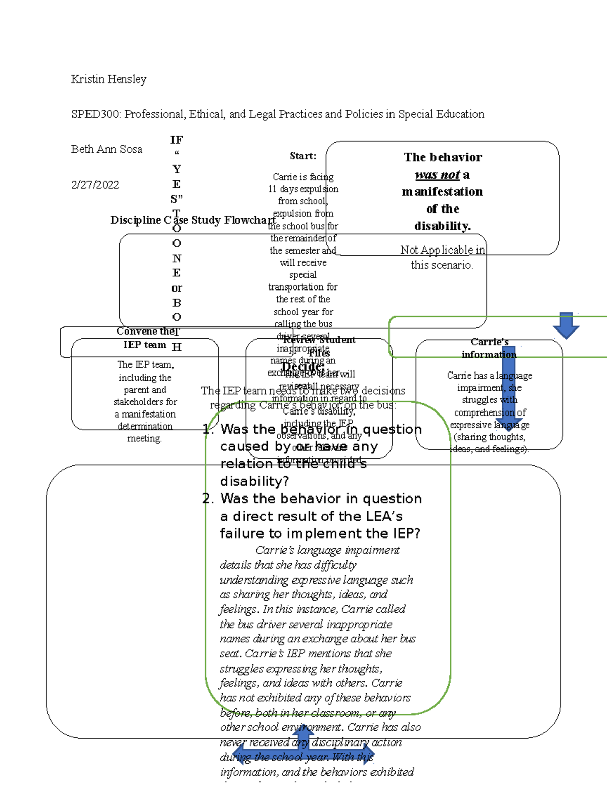 SPD-300 GCU Week 8: Special Education Disciplinary Case Study Flowchart ...