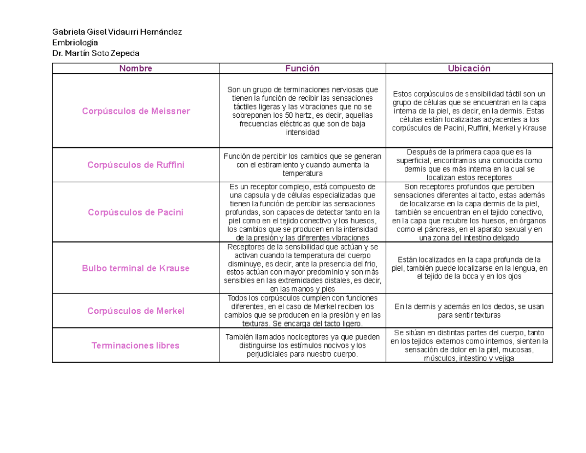 Cuadro de Corpúsculos en Embriología: Funciones y Ubicación - Studocu