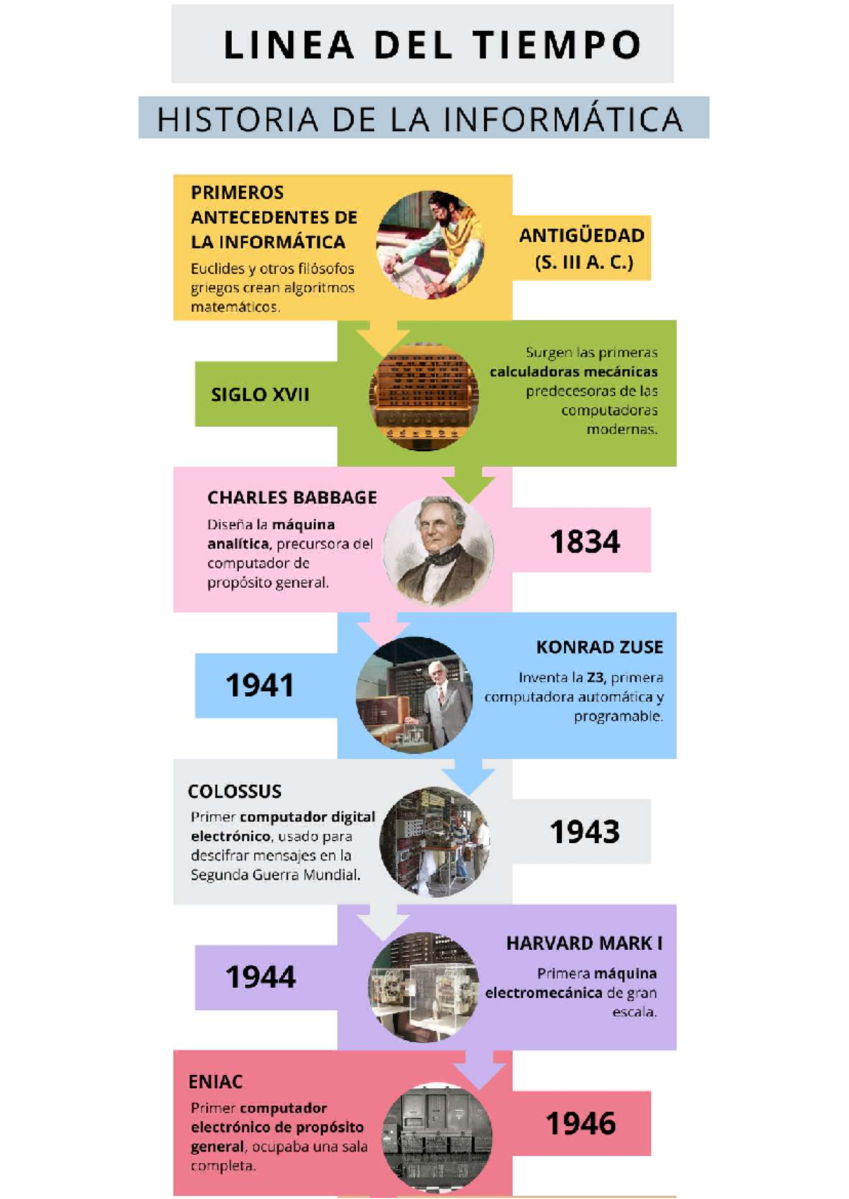 Línea del Tiempo: Historia de la Informática y Bioinformática - Studocu