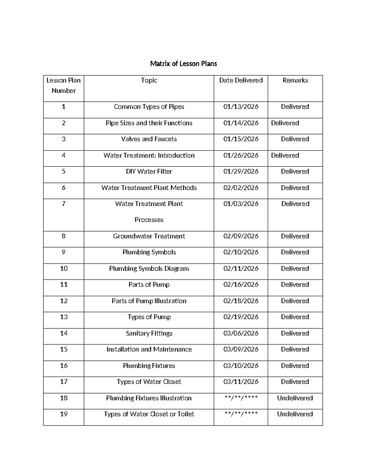 Matrix of Lesson Plans for Plumbing (Suggested LP) - Studocu