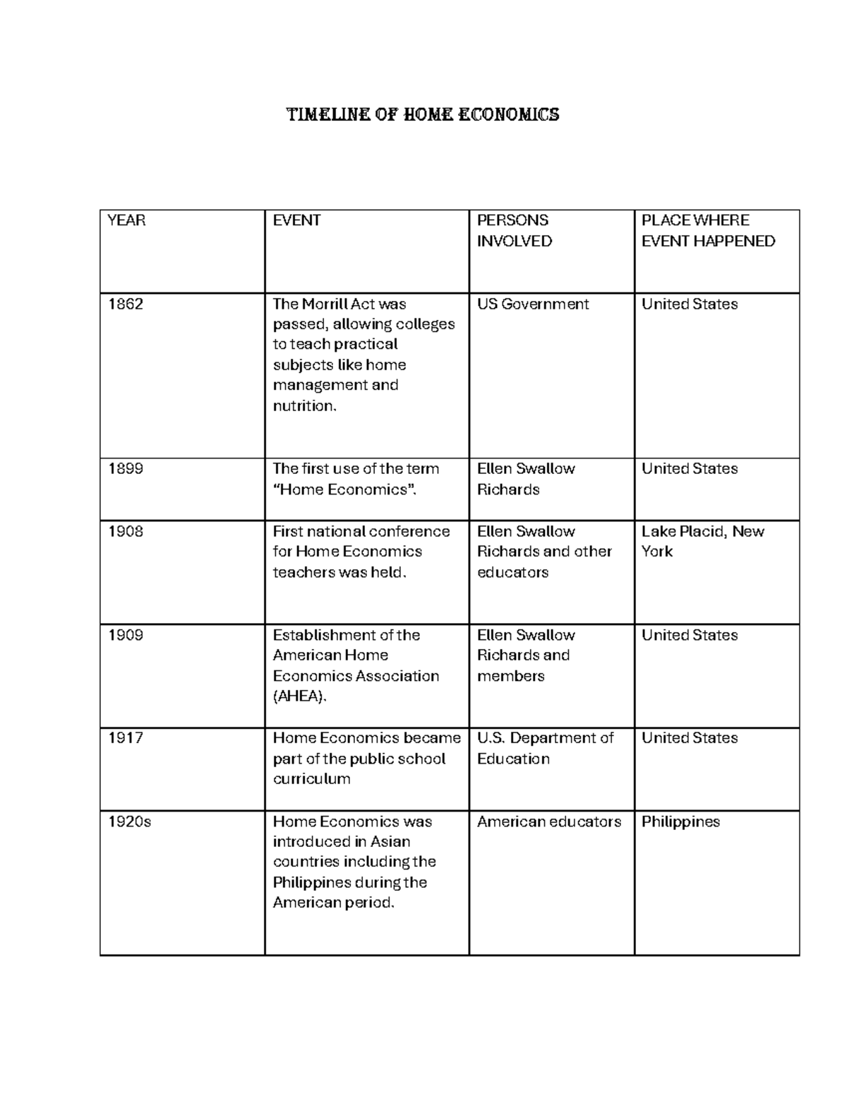 Timeline of Home Economics Events and Key Figures - Studocu