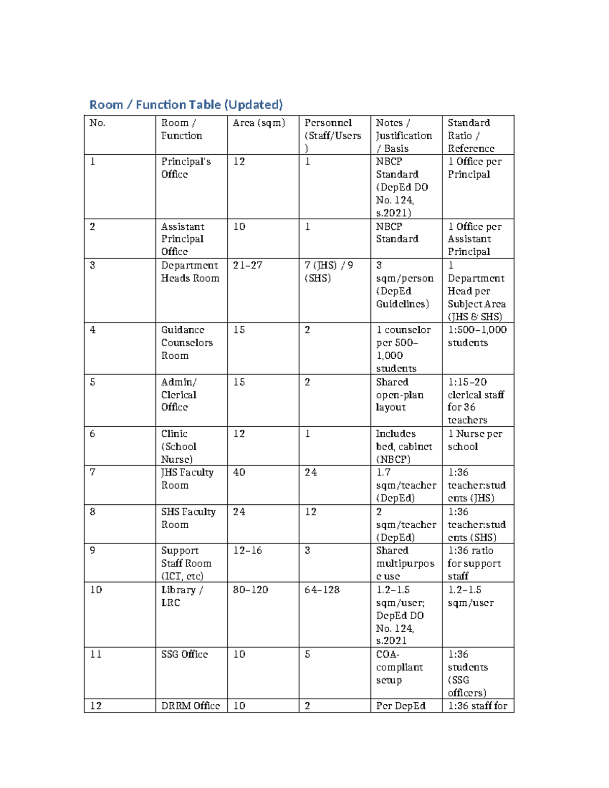 Room Function Table (Updated) for DepEd Compliance Standards - Studocu