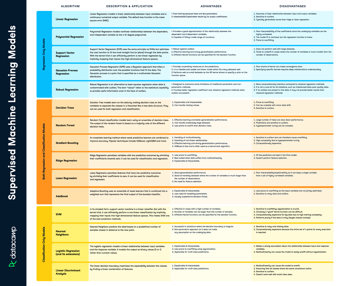 Supervised ML Models: Regression & Classification Techniques ...