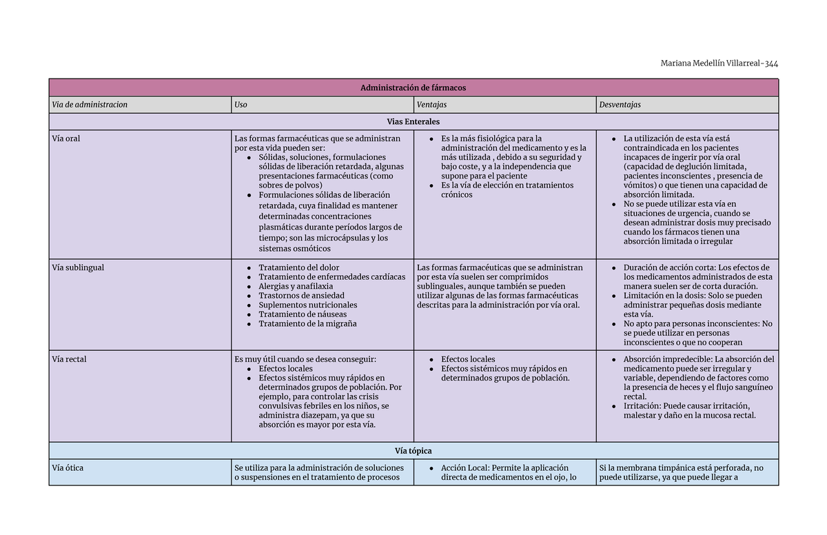 Administración de Fármacos: Vías, Ventajas y Desventajas - Studocu