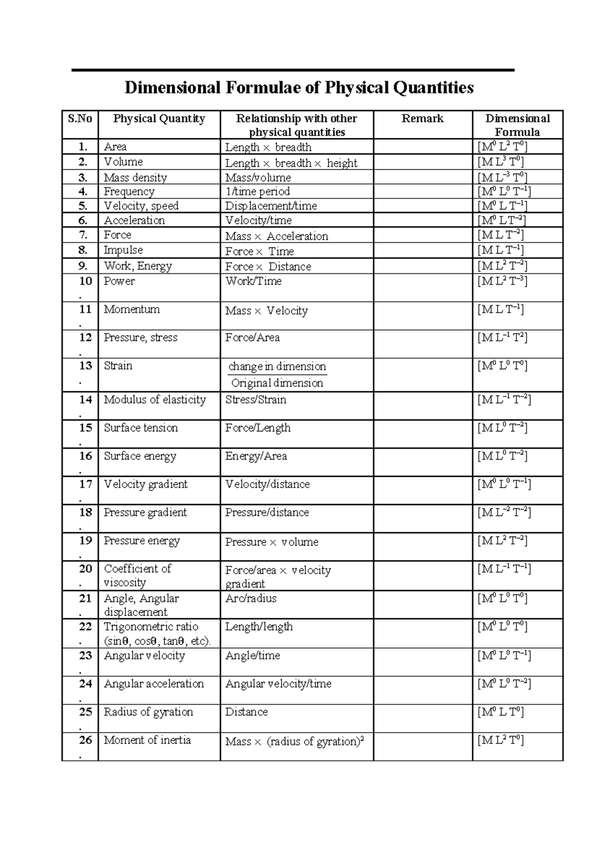 Dimensional Formulae of Physical Quantities - All In One List - Studocu