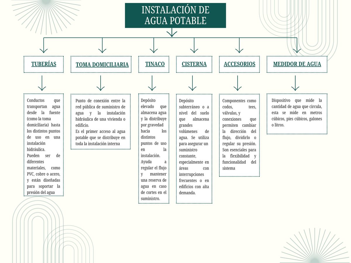 Act1. Mapa Conceptual: Instalación de Agua Potable y Componentes - Studocu