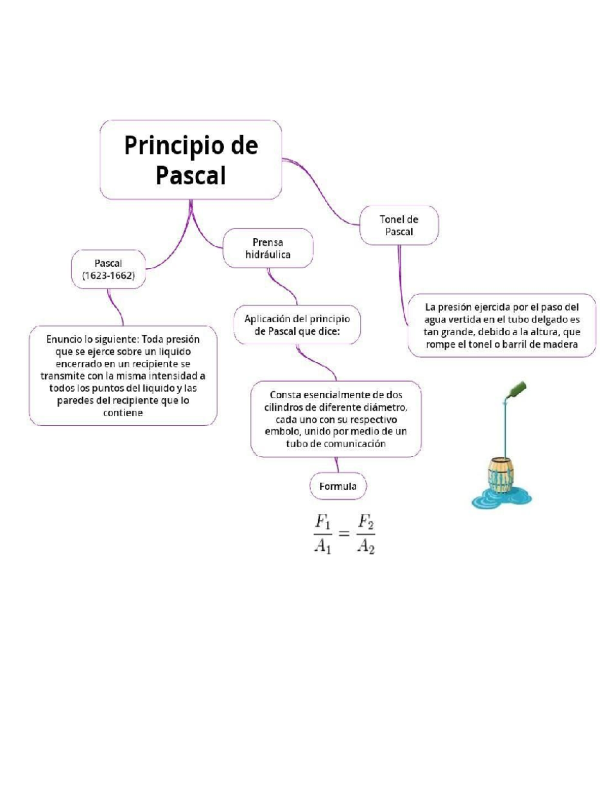 Principio de Pascal y Prensa Hidráulica - Mapa Conceptual Física 8 ...