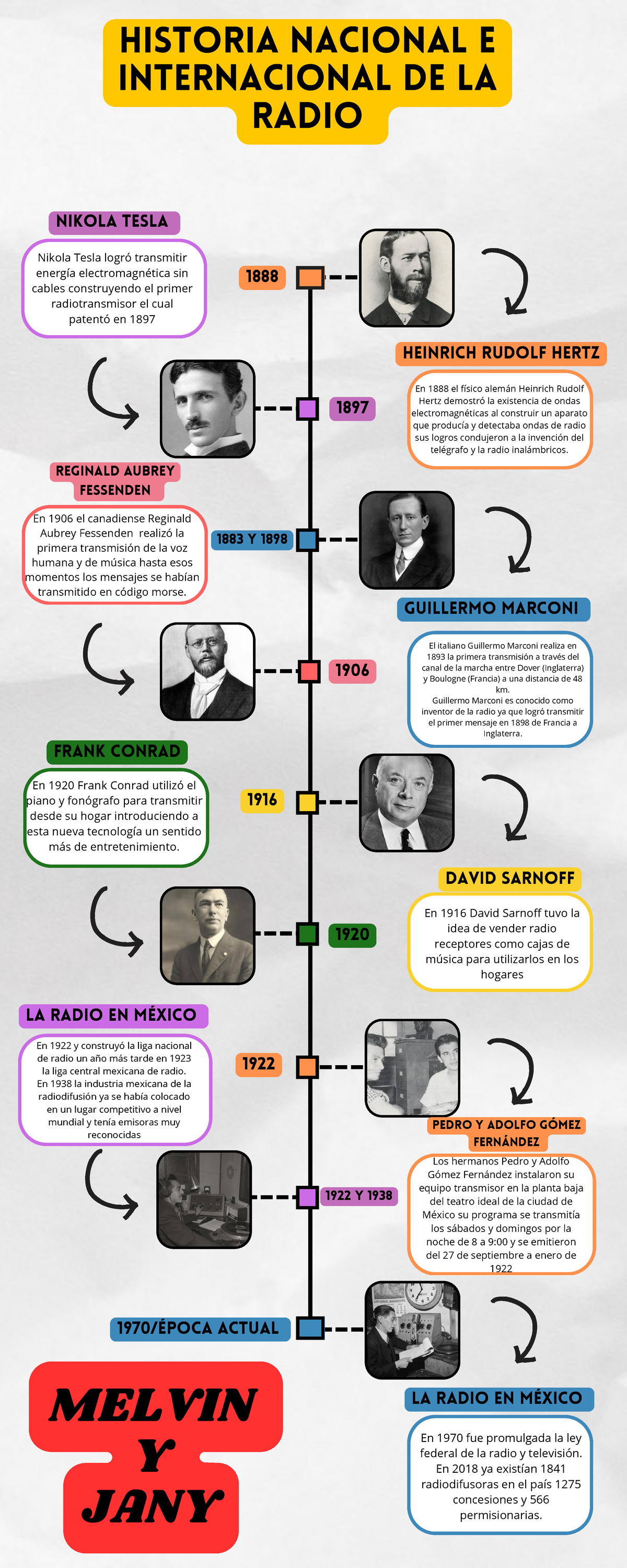 Línea del Tiempo: Evolución de la Radio en México 20240312 - Studocu