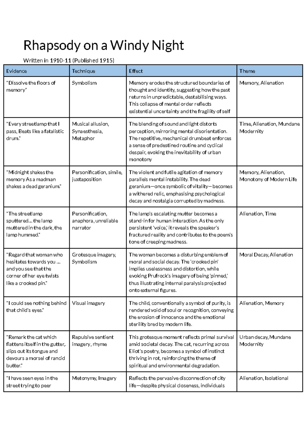 Rhapsody on a Windy Night (1915) - Analysis & Themes Notes - Studocu
