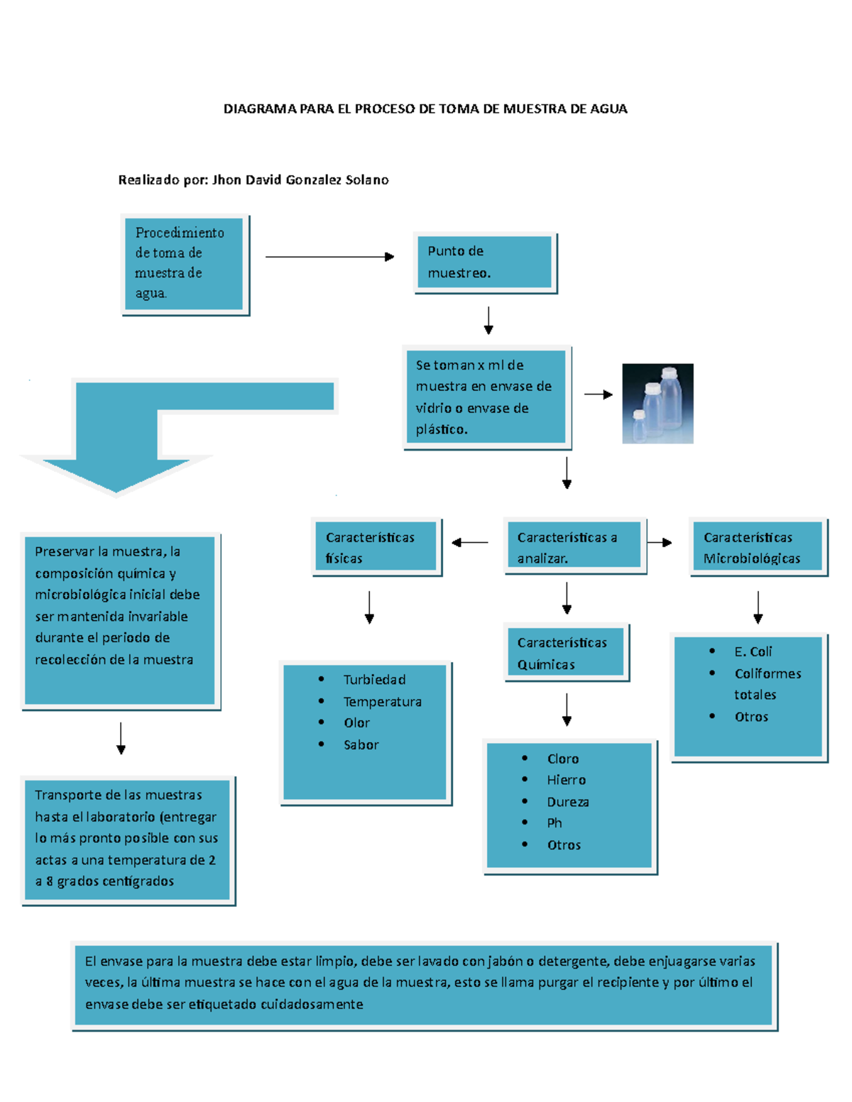Diagrama PARA EL Proceso DE TOMA DE Muestra DE AGUA - DIAGRAMA PARA EL PROCESO DE TOMA DE ...
