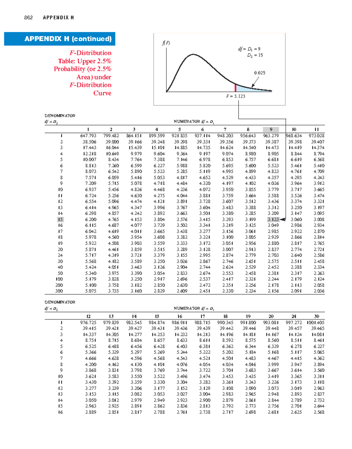 Appendix H: F-Distribution Table (Upper 2% Area Percentiles) - Studocu