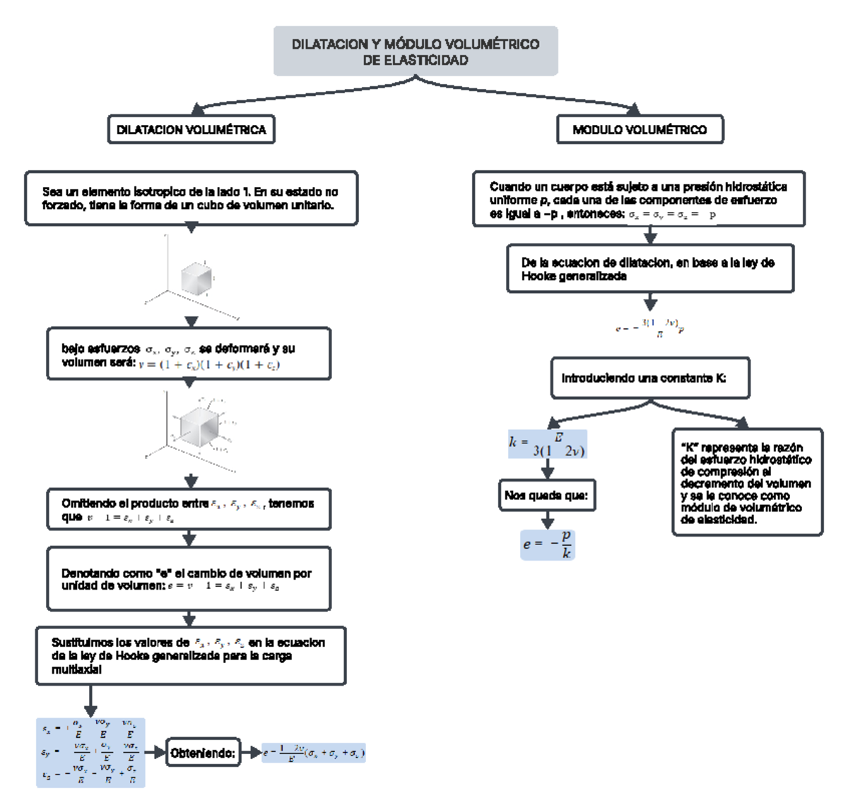 Mapa conceptual - DILATACION Y MÓDULO VOLUMÉTRICO DE ELASTICIDAD ...