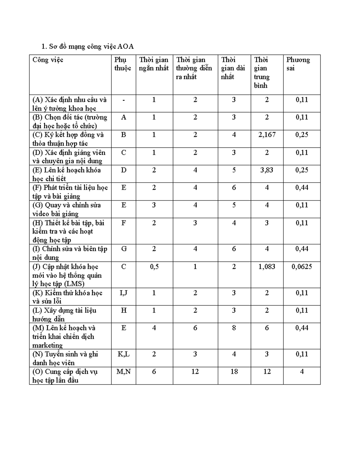 Sơ đồ AOA - Phân tích và Thời gian Công việc Chi tiết - Studocu
