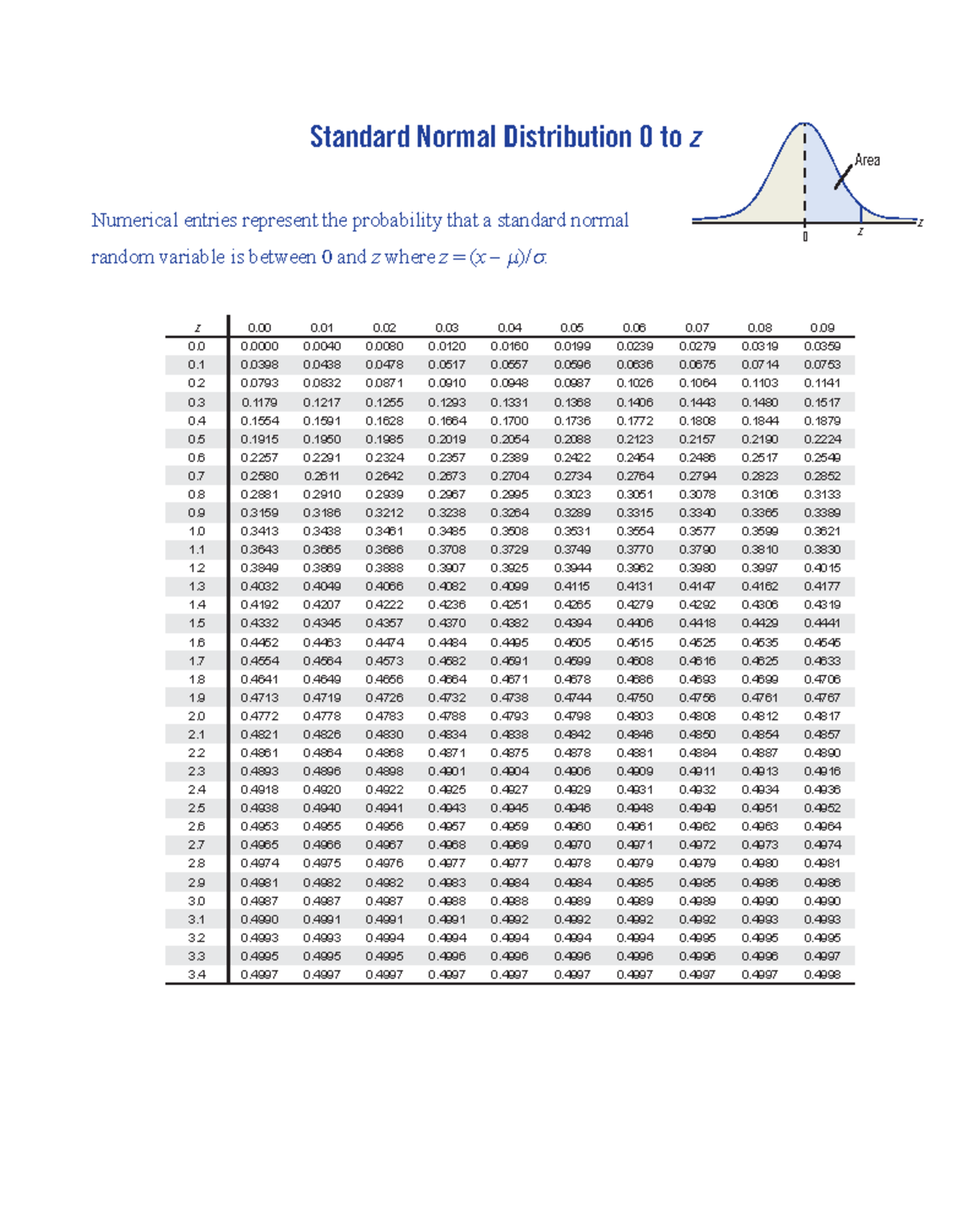 Z-distribution table - Standard Normal Distribution 0 to z Numerical entries represent the - Studocu