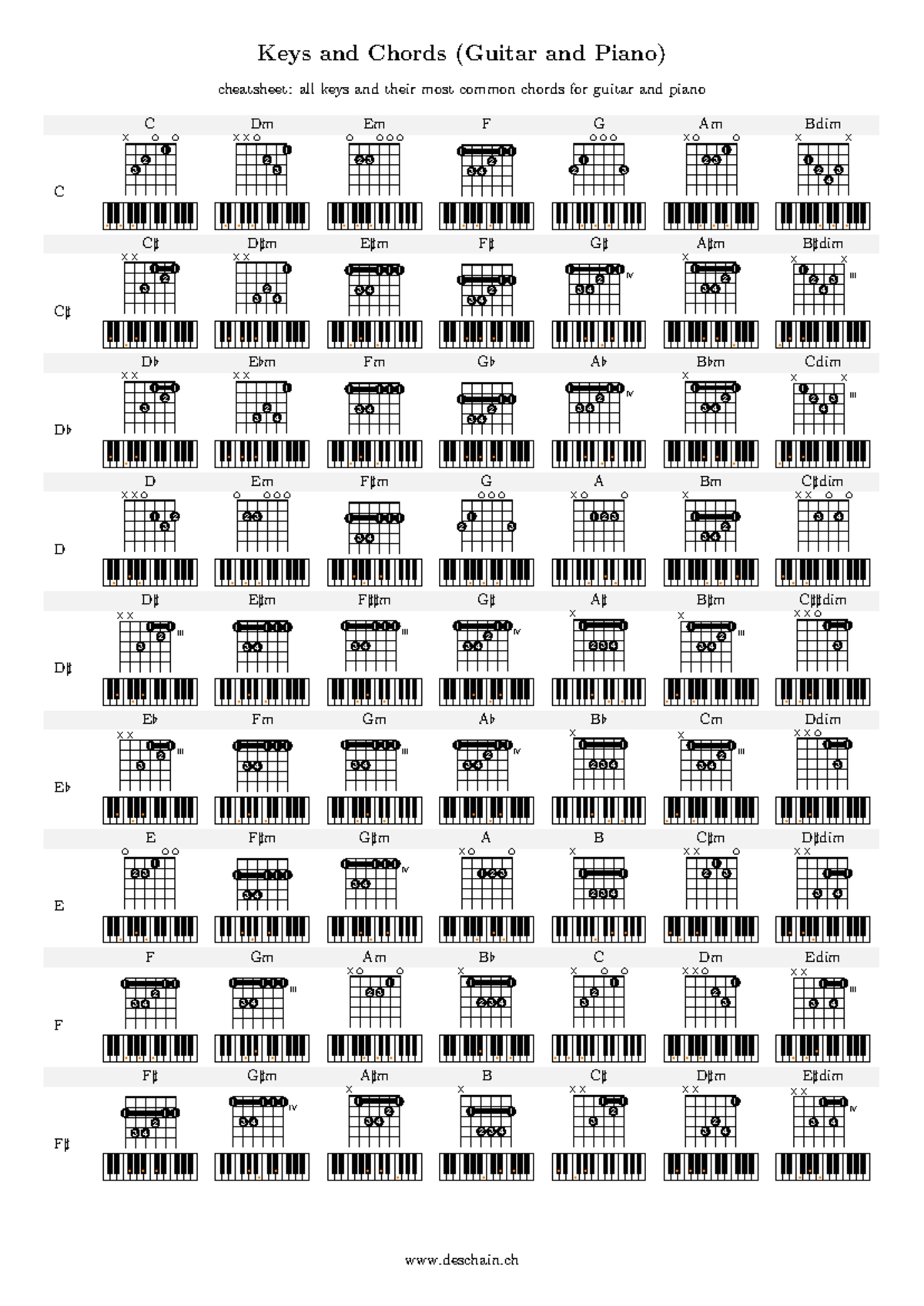 Guitar and Piano Chords Cheat Sheet (Keys Overview) - Studocu