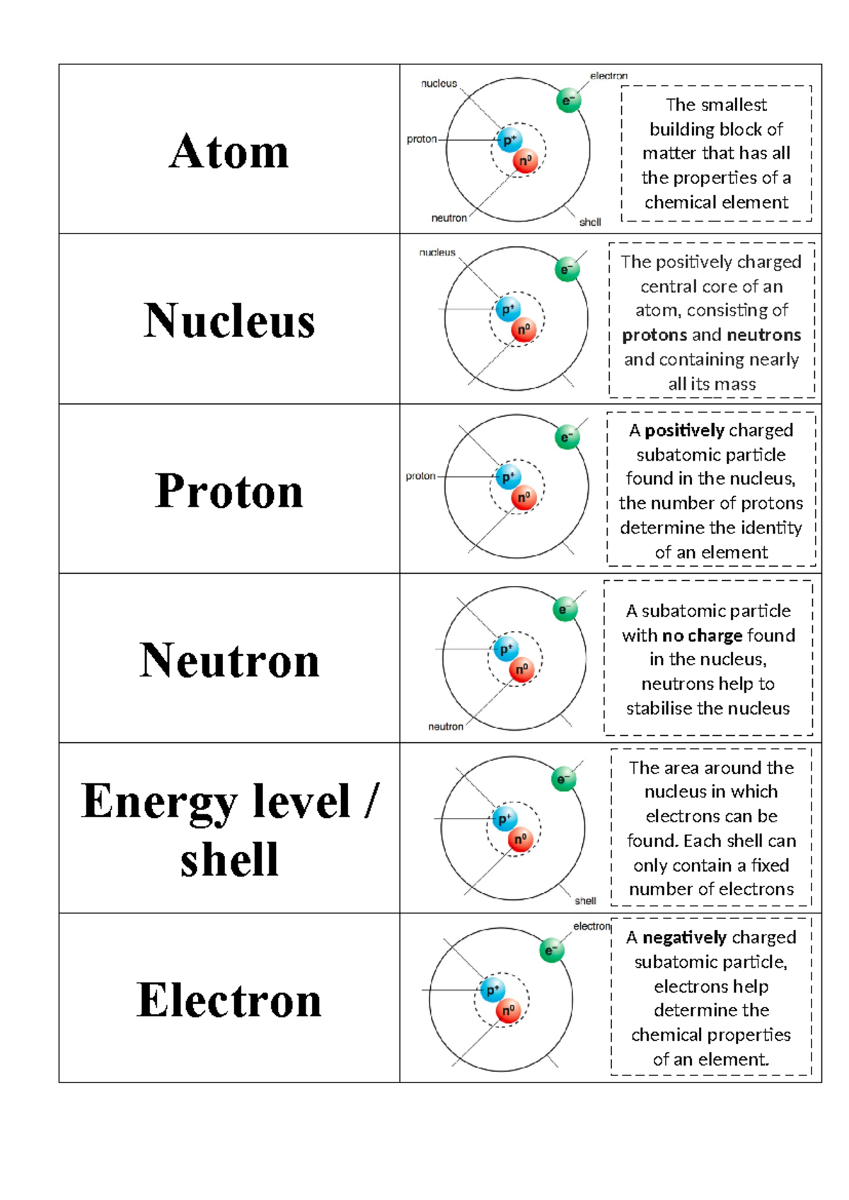 Atoms and Ions - Flash Cards for Chemistry 101 Study Guide - Studocu