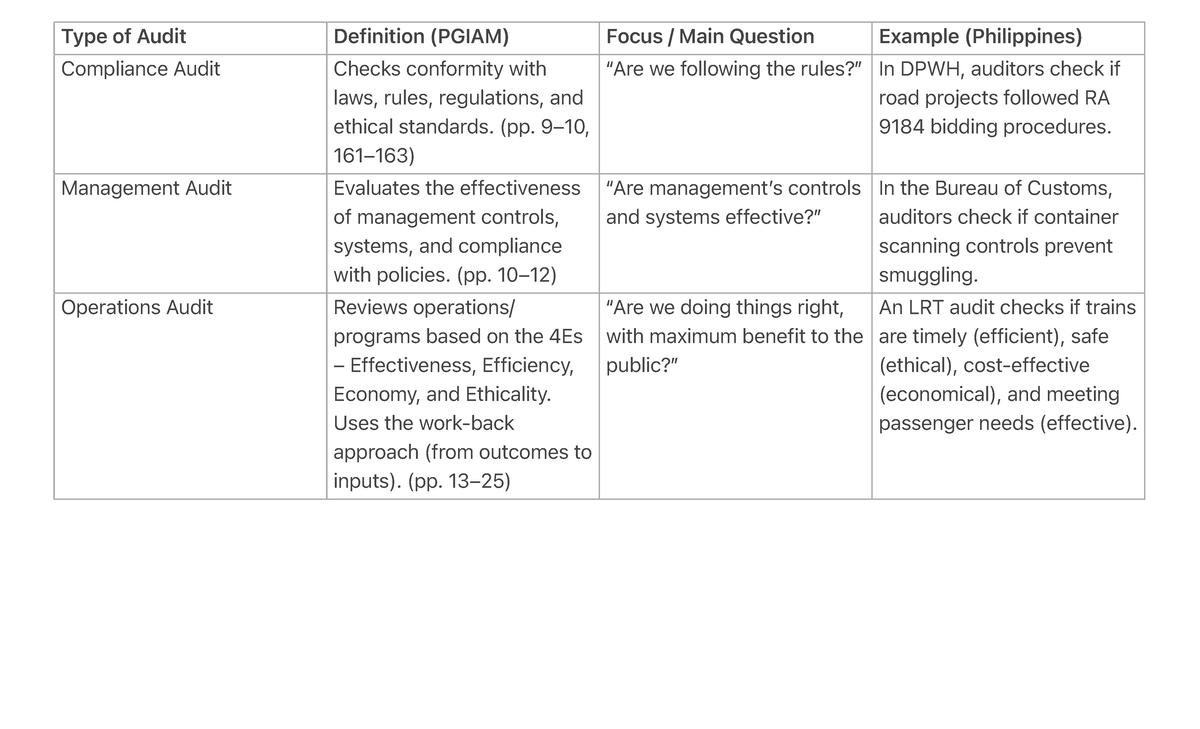 Audit Process Overview and Key Components (PGIAM) - Studocu